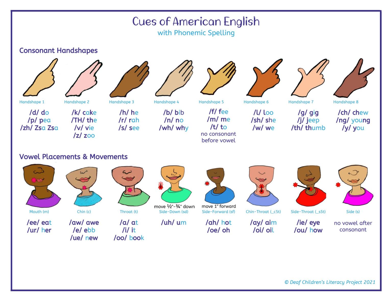 Deaf Children's Literacy Project - National Cued Speech Association