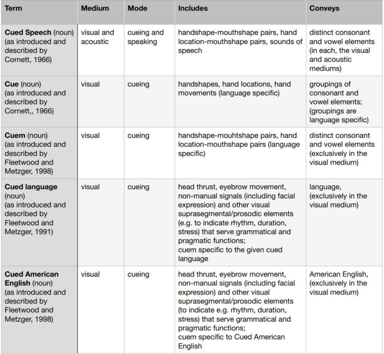 Constituent Descriptive Elements of the Terms Cued Speech, Cue, Cuem, Cued Language, and Cued ...