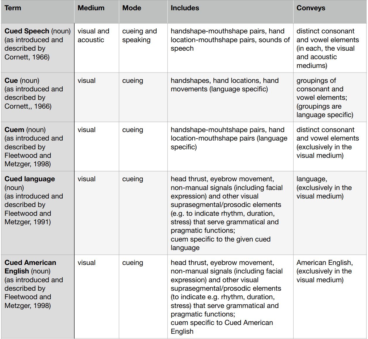 Constituent Descriptive Elements of the Terms Cued Speech, Cue, Cuem ...